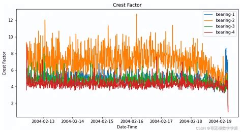 Python环境下滚动轴承状态监测与故障诊断（nasa Ims轴承数据集）nasa轴承数据 Csdn博客