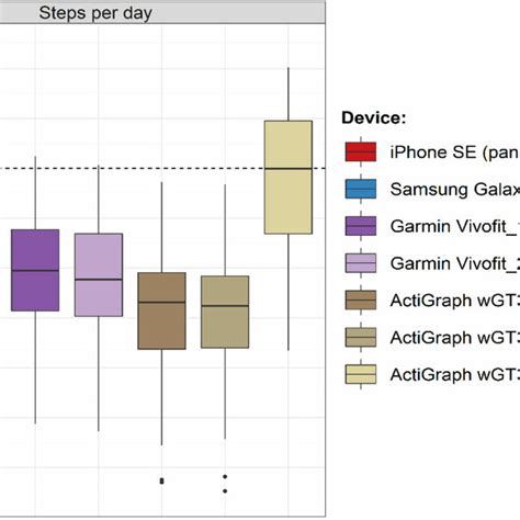 Difference In Measured Steps Of The Devices Compared To The Stepwatch Download Scientific