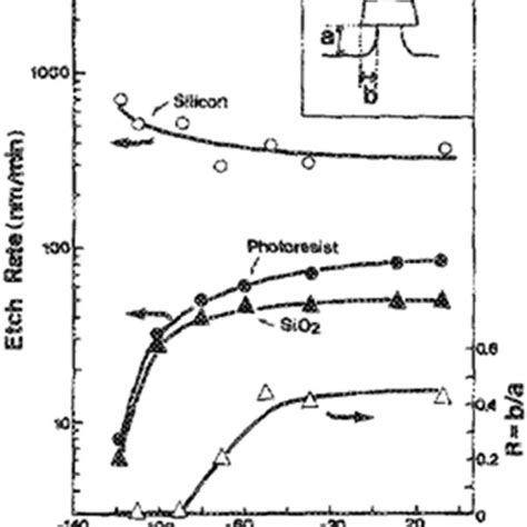 Silicon Etch Rates For Sf6 Cf4 Nf3 Cl2 Cbrf3 Gas Plasmas Measured