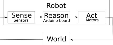Practical Arduino Robotics IoT Hardware EBook