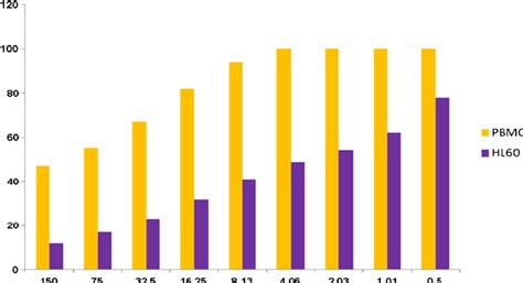 Differential Cytotoxic Effects Of C Guianensis Synthesized Gold