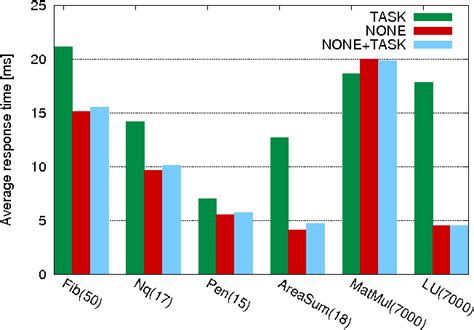Figure 11 From Evaluation Of An Mpi Based Implementation Of The Tascell Task Parallel Language