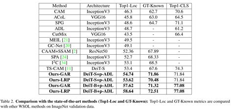 [论文粗读][cvpr22workshop]vitol vision transformer for weakly supervised