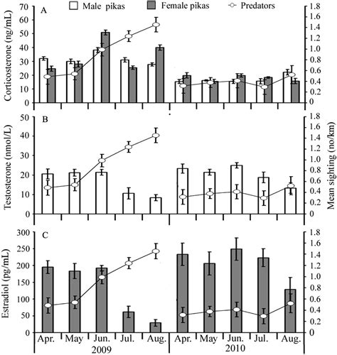 Effects Of Predation Risk On Behavior Hormone Levels And Reproductive Success Of Plateau Pikas