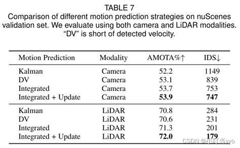 【论文阅读】多目标跟踪—bytetrackv2 2d And 3d Multi Object Tracking By Associating Every Detection Box Csdn博客