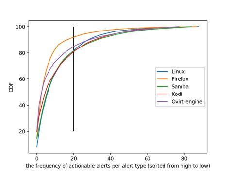 Cumulative Distribution Functions Cdfs Of The Frequency Of