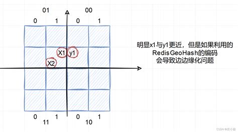 Redis——geohash原理与应用redis Geohash原理 Csdn博客