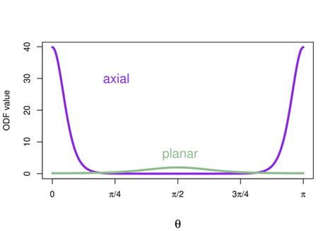 Axial And Planar Orientation Distribution Functions That Are Local Download Scientific Diagram