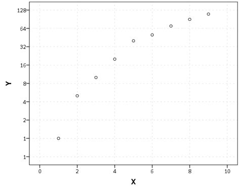 Log Scaled Charts In SPSS Andrew Wheeler