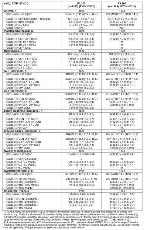 Safety Of Filgotinib In Patients With Ra Laboratory Analysis Results