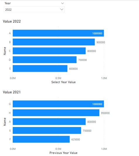 Solved Topn Function On 2 Column Chart For This Year And