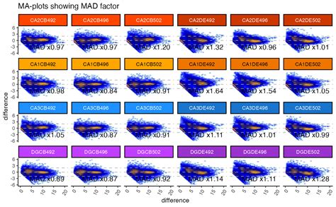 Ma Plots Using Ggplot2 — Ggjammaplot • Jamma