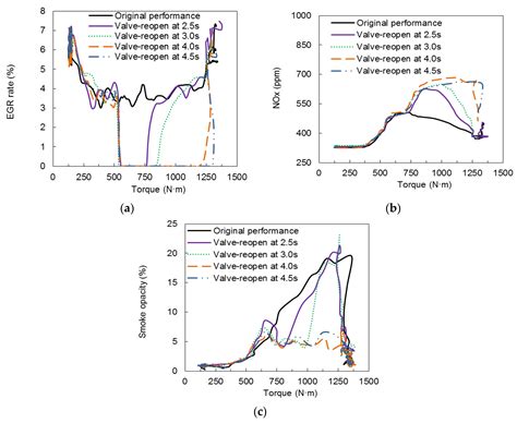 Energies Free Full Text Effect Of Egr And Fuel Injection Strategies On The Heavy Duty Diesel