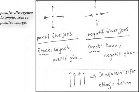 Fig Re 3 Babe 9 S Diagram For Divergence Of A Vector Field Download Scientific Diagram
