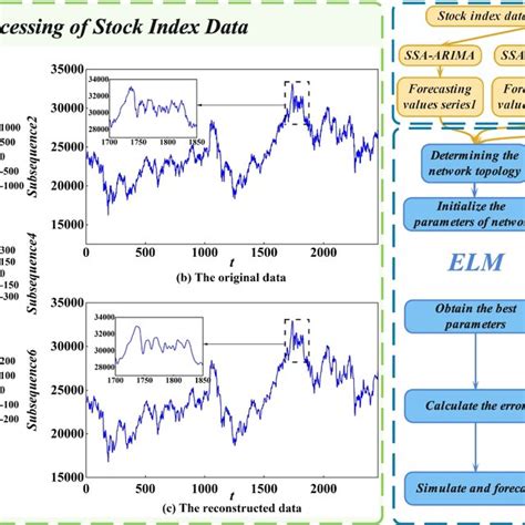 Flowchart Of The Novel Hybrid Forecasting Model Download Scientific