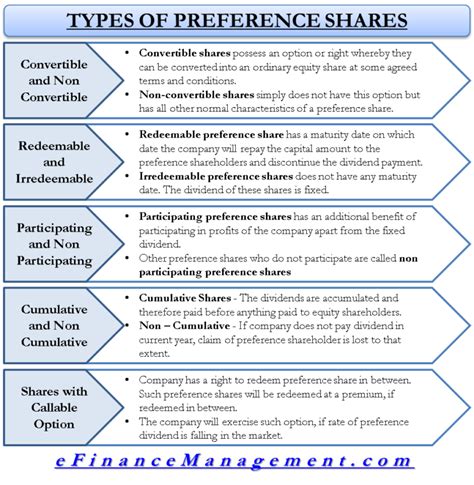Types Of Preference Shares