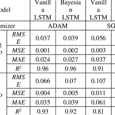 Performance Measures Of LSTM And Bayesian LSTM Models With ADAM And SGD