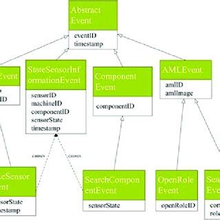 Event Procedure In An Event Driven Architecture Download Scientific Diagram