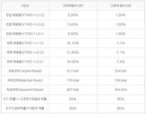 능동형 고조파필터 Abb社 삼화엔지니어링 전력용콘덴서 전문기업