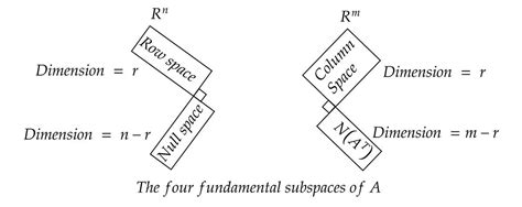 Axb And The Four Subspaces Part 4 By Ninad And Sriram Medium