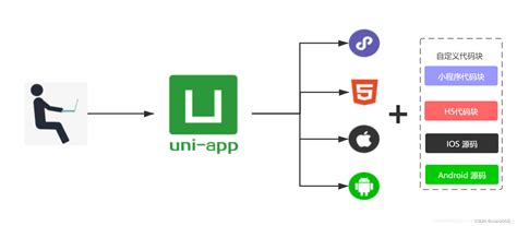 uni app csdn博客