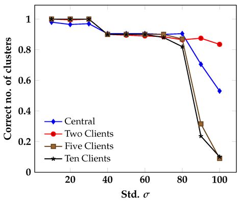 Applied Sciences Free Full Text On A Framework For Federated Cluster Analysis