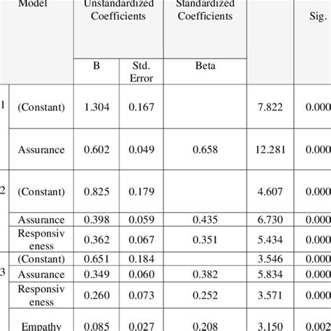 Stepwise Multiple Regression Analysis Download Scientific Diagram