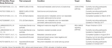 Cytosolic Dna Sensors Targeting Clinical Trials Download Table