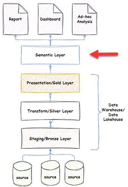 What Is A Semantic Layer And Why You Need One