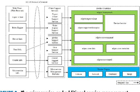 Figure 2 From Enhanced Service Framework Based On Microservice Management And Client Support