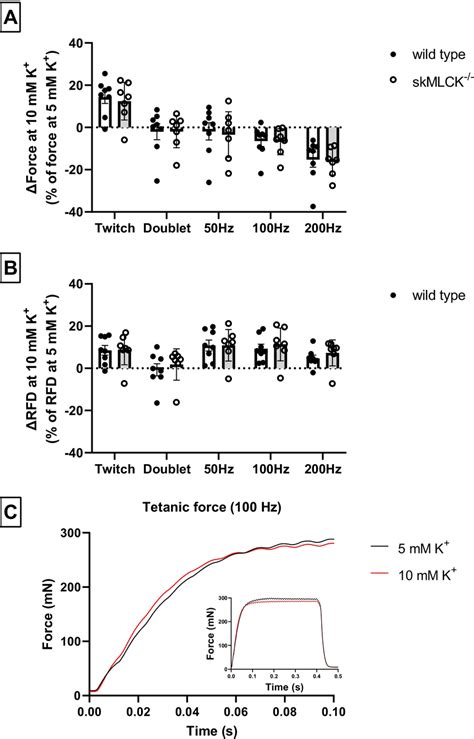 Effect Of K⁺ On Twitch And Tetanic Force Development A Percent