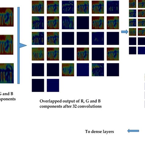 Visualization Of Feature Maps Of The Various Layers Of Our Proposed Cnn