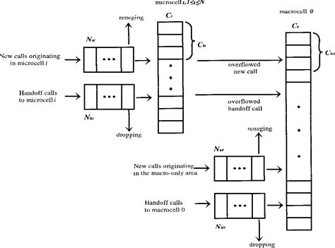 Figure 1 From A Hierarchical Cellular System With Reneging And Dropping For Waiting New And