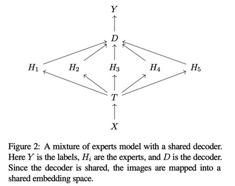 Hard Mixtures Of Experts For Large Scale Weakly Supervised Vision