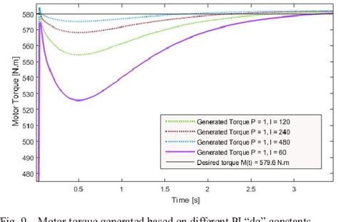 Figure 9 From Role Of Asynchronous Motor Modelling In Driven Railway