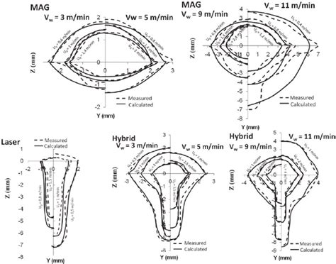 Comparison Between Measured And Calculated Cross Section Weld Seam For
