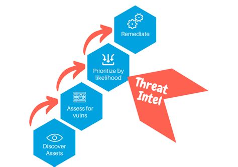 Using Mitre Attandck With Threat Intelligence To Improve Vulnerability