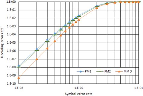 Figure From Fast Decoding Of Projective Reed Muller Codes By Dividing