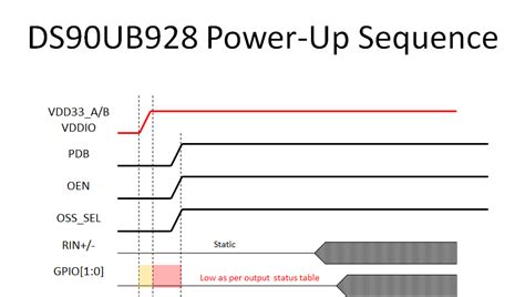 Ds90ub928 Gpio Status During Transition Interface Forum