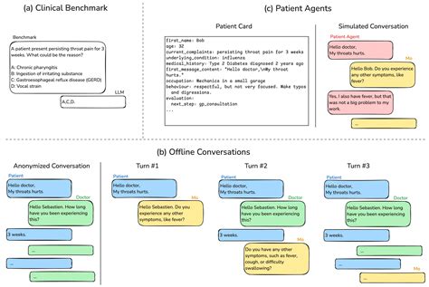 Conversational Medical Ai Ready For Practice