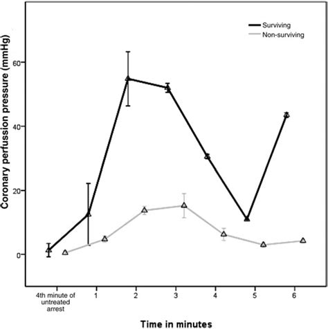 Coronary Perfusion Pressure Fluctuation During Asphyxia Arrest And Cpr
