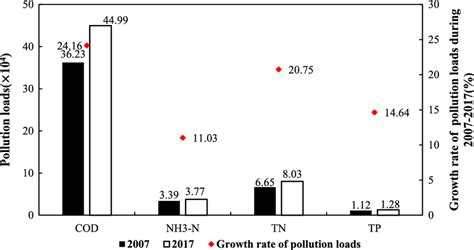 Increased Amounts And Growth Rates Pollution Loads Of Tuojiang River