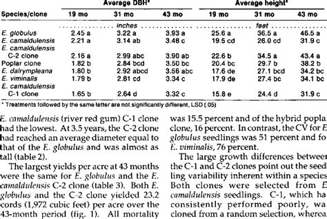 Comparison Of Tree Characteristic At Various Ages Download Table