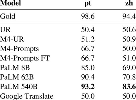 FRMT Per Bucket Test Set Results In The Format BLEU BLEURT The