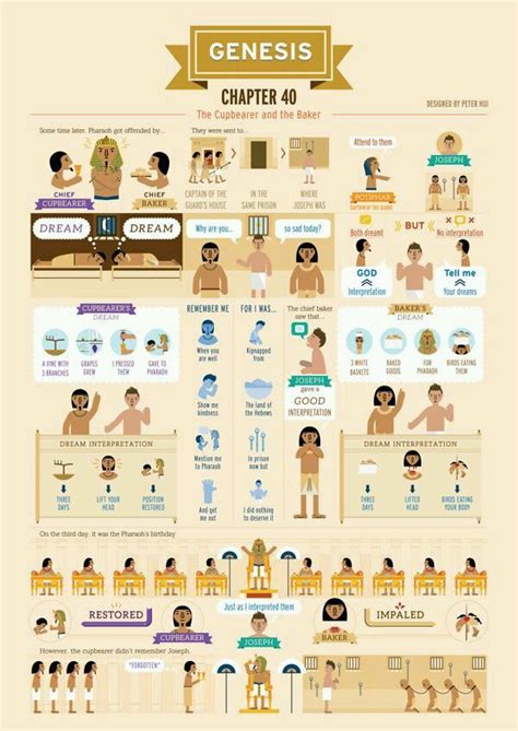 Gênesis Ilustrado Capitulo 40 Genesis Bible Study Genesis Bible