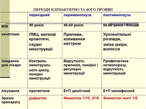 Порушення менструального циклу Нейроендокринні синдроми презентация