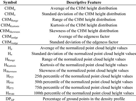 Summary Of The Lidar Based Metrics Computed Download Table