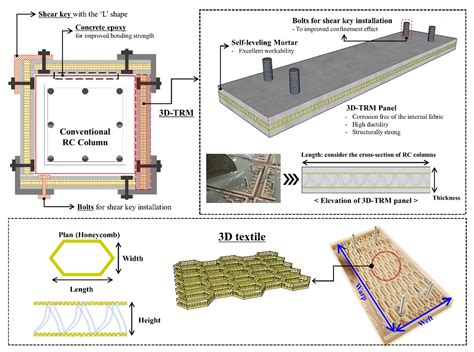 Seismic Performance Evaluation Of Rc Columns Retrofitted By 3d Textile Reinforced Mortars