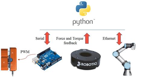 The General Scheme Of Communication In The Testbed For Robotic Unscrewing Download Scientific
