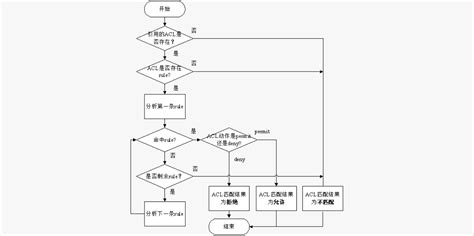 专题十八：访问控制列表——aclacl访问控制列表配置命令 Csdn博客